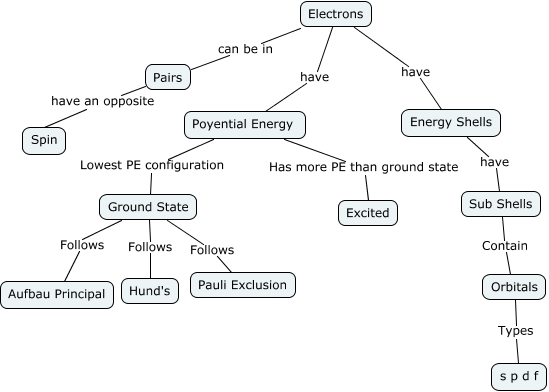 Electron Configuration
